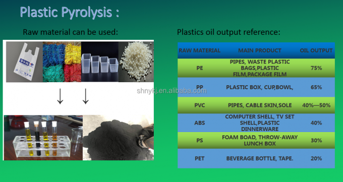 30000 KG Waste Recycling Pyrolysis Unit to Convert Plastic to Fuel Oil ...